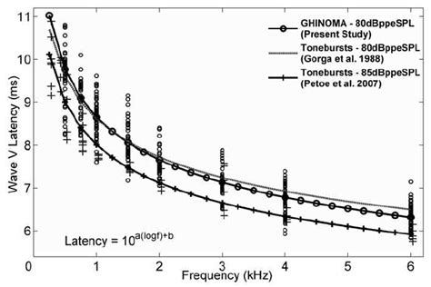 wave v latency versus frequency functions download scientific diagram