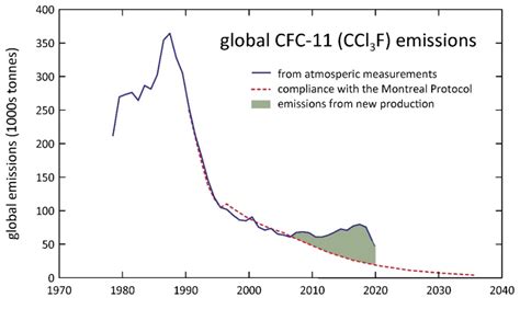 Down With Global CFCs Cosmos Magazine