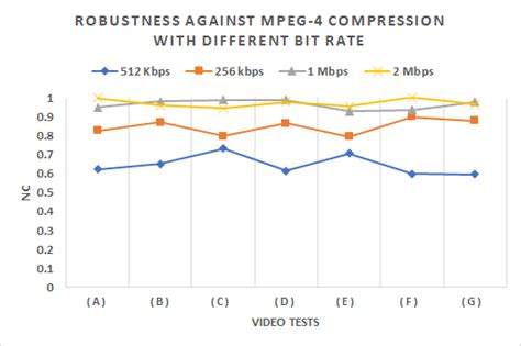 Obtained Nc Values After Mpeg 4 Compression With Different Bit Rate
