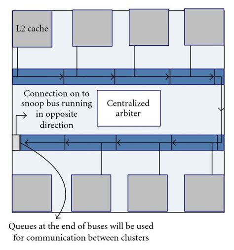 A Baseline Multicore Architecture Versus B Clustered Multicore Download Scientific Diagram