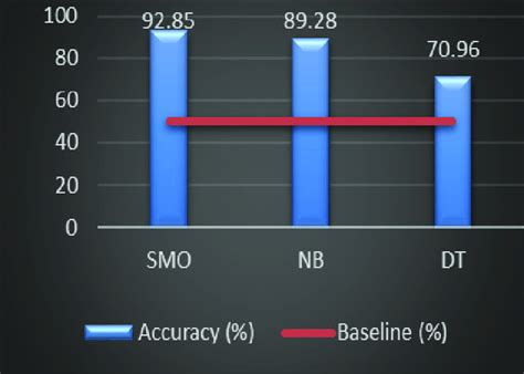 Machine Learning Classification Result Download Scientific Diagram