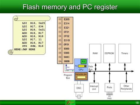 Embedded Systems Instruct Set Ppt Download