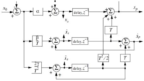 Figure 4 From Analysis Of Real Time Tracking Filters Implementation In Fpga Semantic Scholar