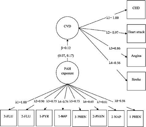 Model Depicting The Hypothesized Pah Exposure Cvd Association Data For Download Scientific