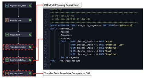 How To Build Customer Segmentation Phase Ii Model Training Alibaba Cloud Community