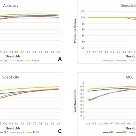 The Performance Of Accuracy A Sensitivity B Specificity C And
