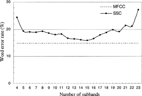Recognition Performance Of Isolated Spoken Alphabet Letters Versus The Download Scientific
