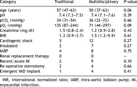 Comparison Of The Preoperative Risk Factors Download Table