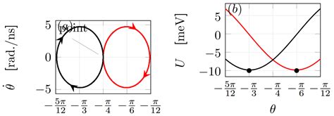 Pgfplots Align Two Tikz Pictures Vertically In Standalone Environment