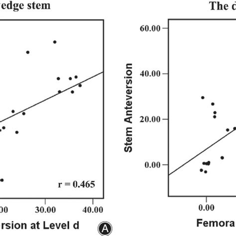 Correlations Of Femoral Anteversion Measured At Level D With Stem Download Scientific Diagram