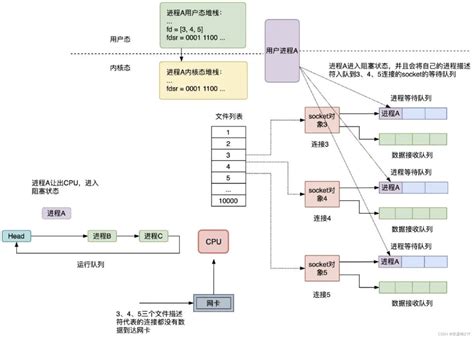 高效i o处理：模型与多路复用的探讨 多路复用io模型 csdn博客