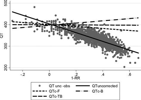 Plot Of Uncorrected Data And Regression Line And Regression Lines For Download Scientific