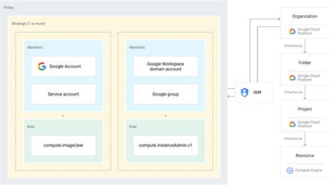 Google Cloud Platform GCP IAM Orca Security