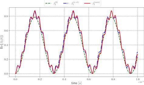 Temporal Evolution Of The Real Part Of Function β 1t In The Three Download Scientific Diagram
