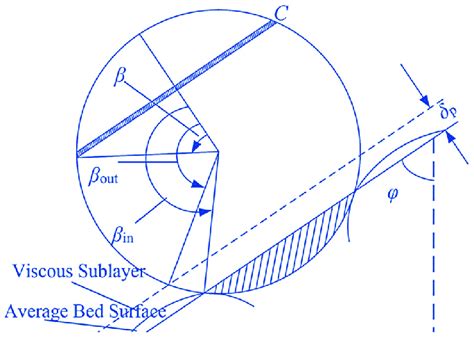 Geometric Relationship For Boundary Layer Of Flow Around The Particles Download Scientific