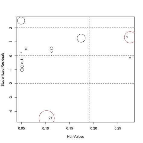 software tutorial investigating outliers discrepancies and other