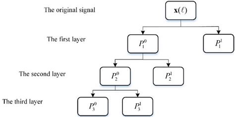 Three Layer Wavelet Transform Tree Structure Diagram Download