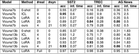 Figure 1 From Enhancing Low Resource Llms Classification With Peft And Synthetic Data Semantic