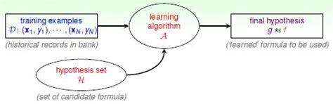 Machine Learning Foundations 1 Treemanns Blog