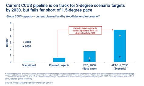 Wood Mackenzie On Linkedin Ccus Netzero