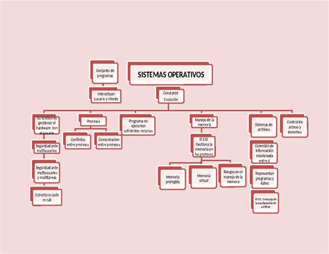 Mapa Conceptual De Los Sistemas Operativos 3 Conjunto De Programas
