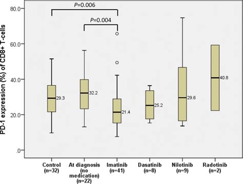 Comparison Of Pd 1 Expression On Cd8 T Cells Of Chronic Myeloid