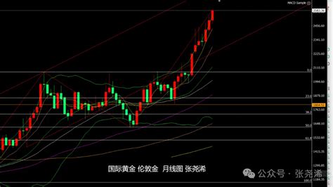 张尧浠：黄金美降息前调整为主、多方因素仍维持看涨前景 脉脉