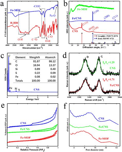 A Ft Ir Spectra Of H2bdc And 2d Fe Mof B Xrd Patterns Of Fe Mof