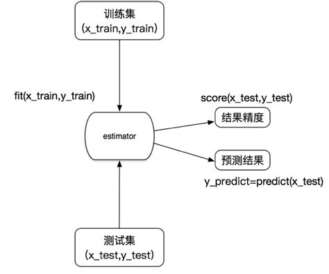 机器学习 分类算法系列①：初识概念 Csdn博客