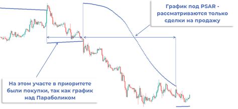 Полный гайд по использованию индикатора Parabolic Sar