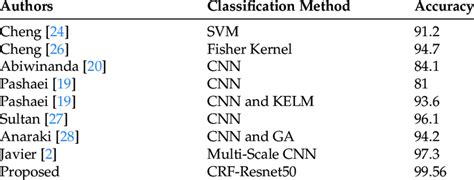 Comparison Of Three Class Results Download Scientific Diagram