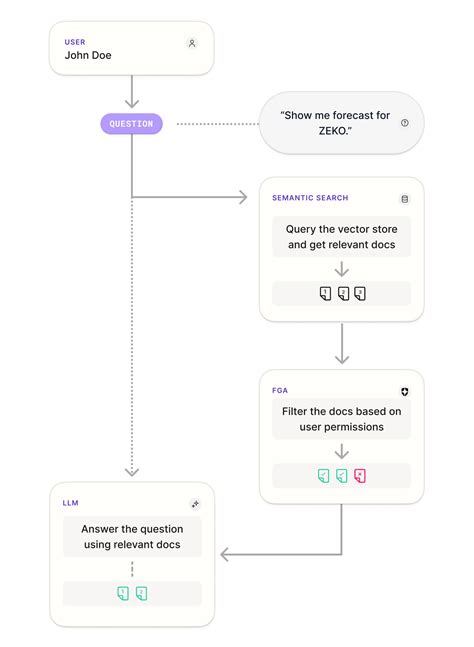 Build Trustworthy AI Implementing Access Control For RAG Using FGA Auth0
