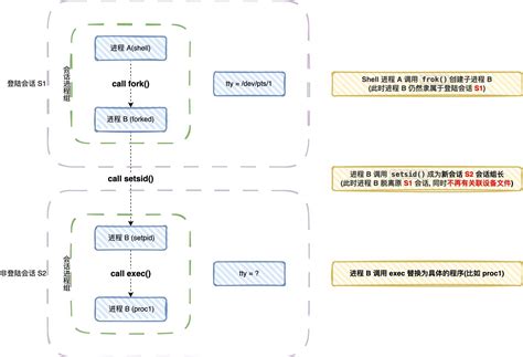 浅谈 Linux 终端、会话、tty 与守护进程 知乎 浅谈 Linux 终端、会话、tty 与守护进程 知乎