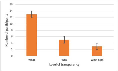 User Preference Regarding Level Of Transparency Download Scientific