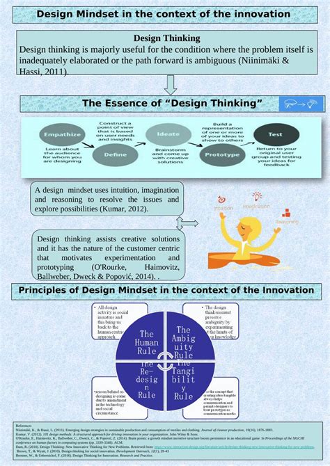 Design Thinking Principles Of Design Mindset In Innovation