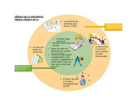 Círculo De La Influencia Versus Círculo De La Preocupación Ivu