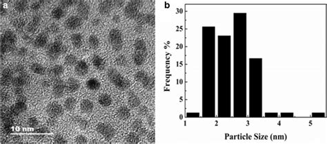 Tem Image A And The Nanoparticle Size Distribution Histogram B Of