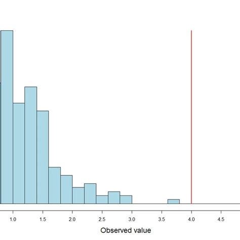 Histogram Of A Synthetic Data Set With Sample Size 200 Download