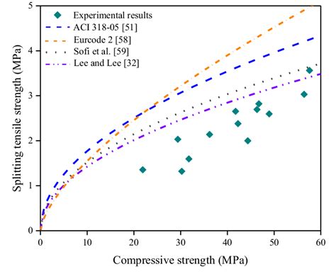 Comparison Of Experimental And Predicted Splitting Tensile Strength Of Download Scientific