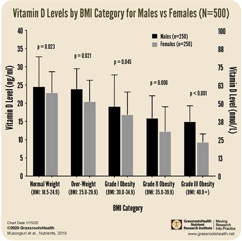 Are Vitamin D Levels The Same For Men And Women Grassrootshealth