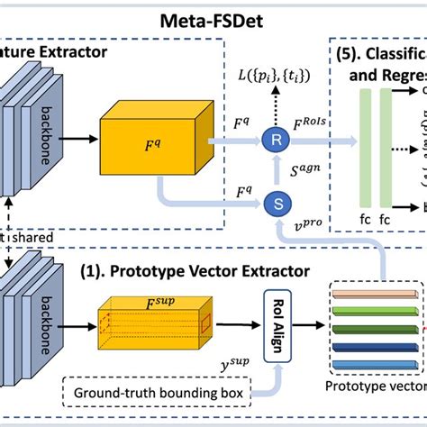 The Architecture Of The Proposed Meta Learning Based Few Shot Detector