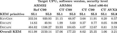 Breakdown Of The Execution Times Of BIKE Expressed In Milliseconds Download Scientific