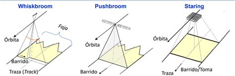 Sistemas De Alta Resolución De Observación De La Tierra Espacio Geotig