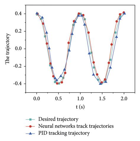 movement trajectory of robotic arm 3 no external interference