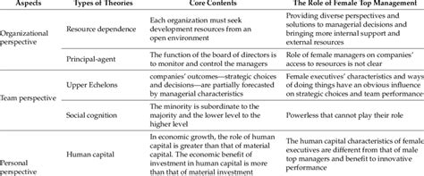 Theoretical Perspectives On Role Of Female Top Management Download Table