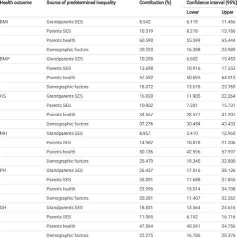 Decomposition Of Explained Inequality In Health Download Scientific