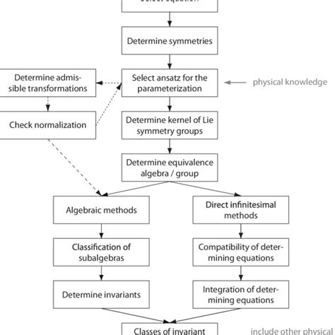 Schematic Overview Of The Construction Of Invariant Parameterization Download Scientific