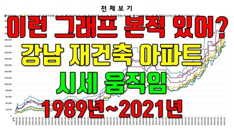 부동산의 핵심 강남 재건축 아파트 시세는 어떻게 움직일까 그래프로 보기 Youtube