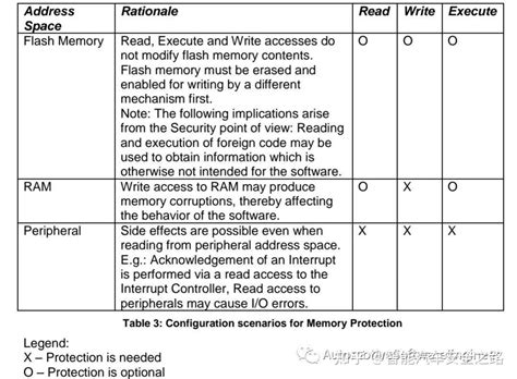 Iso 26262autosar 内存分区和mpu简介 （转载） 知乎