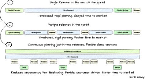 Balancing Timebox With Continuous Delivery Needs Berk Ulsoy